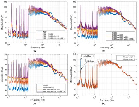 Spectrum For Synchronization Conditions A Synchronized Converters