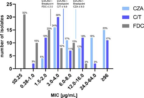 Mic Distribution Of Ceftazidime Avibactam Cza Ceftolozane Tazobactam