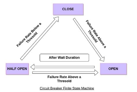 Resilience4j Circuit Breaker Resilience4j Java 8 Ve Işlevsel By
