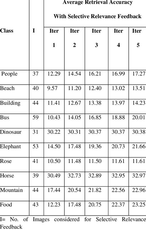 Average Retrieval Accuracy Of Images Selected For Selective Relevance
