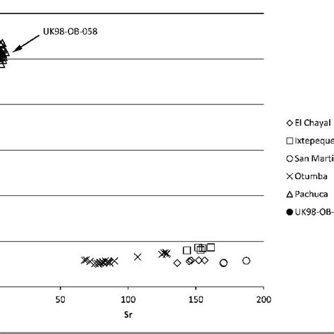 Bivariate Sr Vs Zr Contents Plot Of The Green Eccentric Uk98 Ob 058