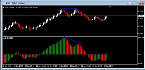 Divergence Trading Strategy With Renko Bars And The Awesome Oscillator