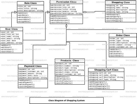 Uml Class Diagram For E Commerce Website