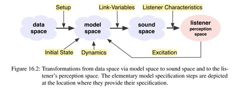 Model Based Sonification