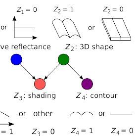 Formulation Of An Example Inference Problem As A Bayesian Network And Download Scientific
