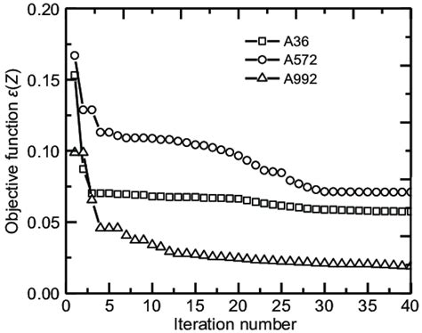 Evolution Of Objective Function In The Pso Based Identification Of