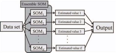 Figure 1 From An Ensemble Model Of Self Organizing Maps For Imputation