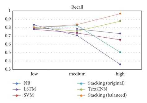 Comparison Of Class Level Results Download Scientific Diagram