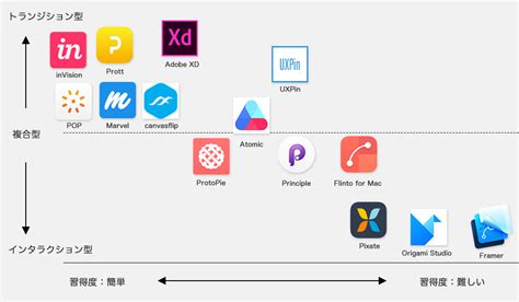Pixateに変わるプロトタイピングツールとは？5つのツールを徹底比較！ Cyberagent Developers Blog