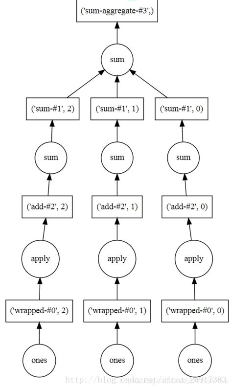 Python 大规模数据存储与读取、并行计算：dask库简述dask Sklearn Csdn博客