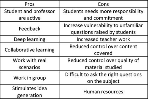 Table 1 From Problem Based Learning And Lecture Based Learning