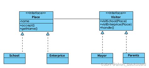 c 访问者模式：visitor pattern csdn博客