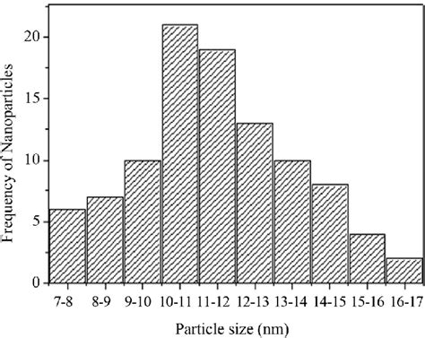 Histogram Of Frequency Of Particles Verses Their Particle Size
