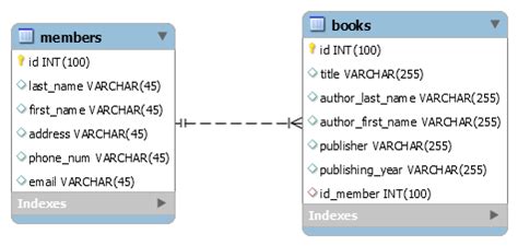 Mysql Database Mapping Stack Overflow