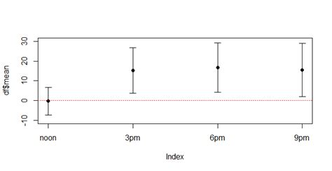 Changing Horizontal Axis In Plot In R Stack Overflow