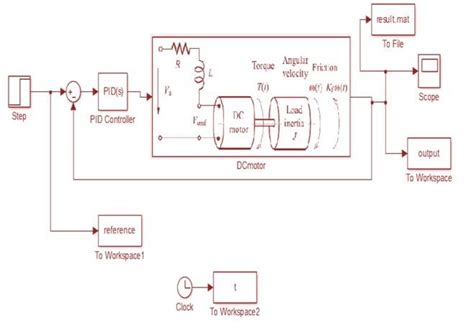 Simulation Model Of DC Motor PID Control Download Scientific Diagram