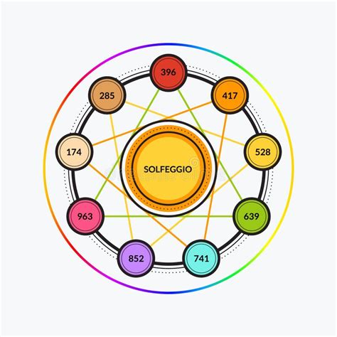 The Nine Frequencies Of Solfeggio With Meditating Person Isolated