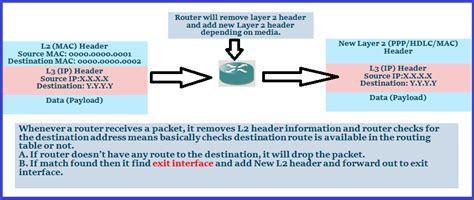Basic Routing Evanetworktech