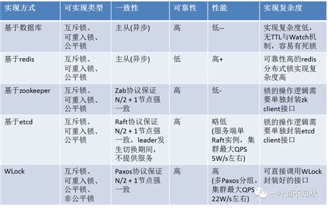 一文讲清楚硬核分布式锁 阿里云开发者社区