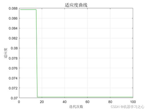 分类预测 Matlab实现pso Svm粒子群算法优化支持向量机多特征分类预测pso Svm多特征分类 Csdn博客