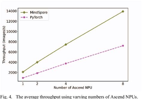 Figure 4 From Performance Evaluation Of Mindspore And Pytorch Based On