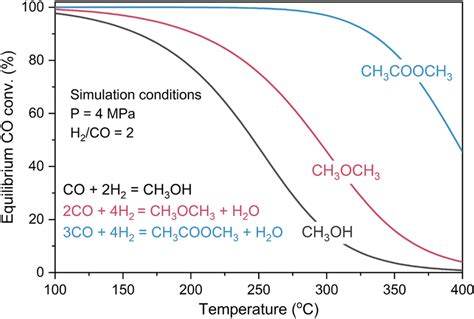 Equilibrium Co Conversion During The Synthesis Of Methanol Dme And