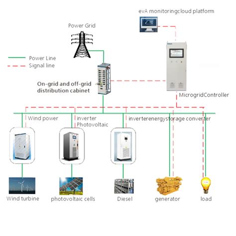 Microgrid