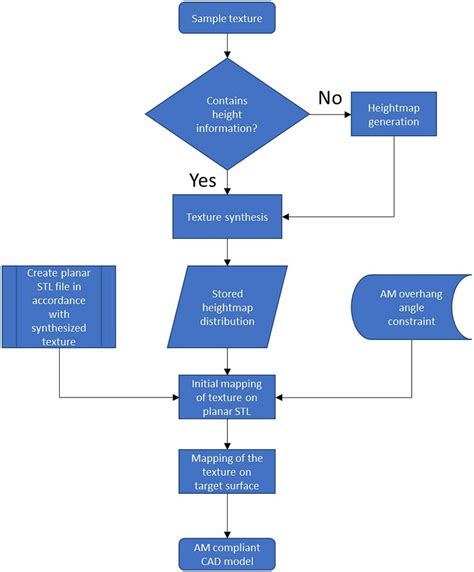 Flowchart Of The Implemented Approach Download Scientific Diagram