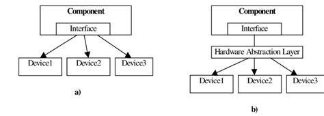 Decoupling Of A Software Component From Hardware Download Scientific Diagram