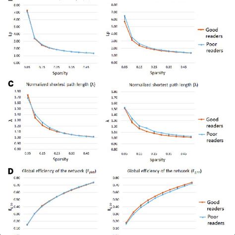 Small World Parameters And Network Proficiency Metrics In The