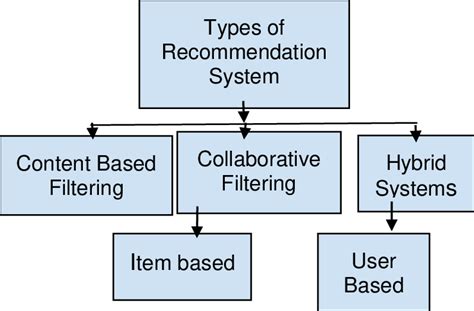 Types Of Recommendation System Download Scientific Diagram Types Of Recommendation System Download Scientific Diagram