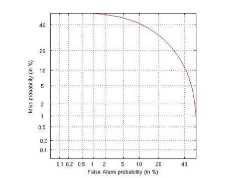 Biometrics How To Compute And Plot Equal Error Rate Eer From Farfrr Values Using Matlab