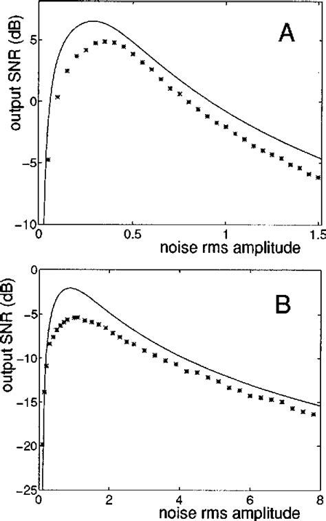 Figure 1 From Theory Of Stochastic Resonance In Signal Transmission By