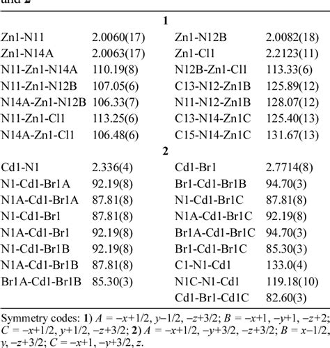 Table 1 From Two D 10 Metal Coordination Polymers Based On 1h 124 Triazole Synthesis