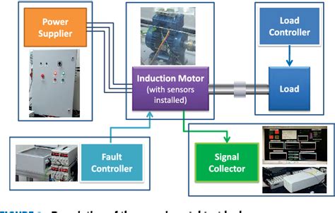 Figure 2 From Data Driven Inter Turn Short Circuit Fault Detection In Induction Machines