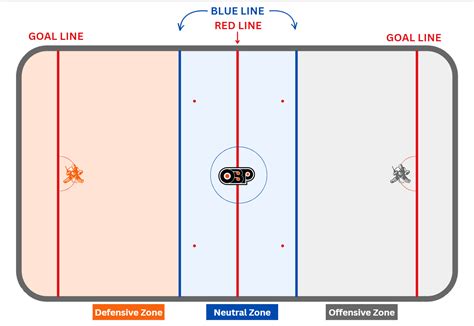 Ice Hockey Defensive Zone Drills At Herman Dunlap Blog