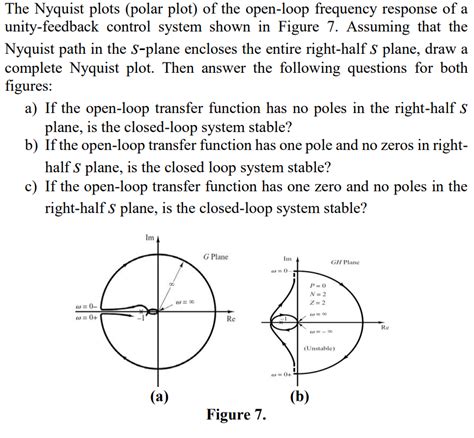 Solved The Nyquist Plots Polar Plot Of The Open Loop
