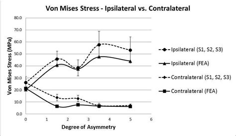 Von Mises Stress Quasi Test Values For Average Of Specimens S1 S2