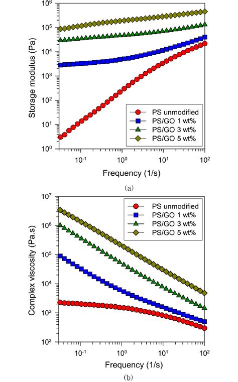 Rheological Properties Of Psgo Nanocomposites A Storage Modulus G