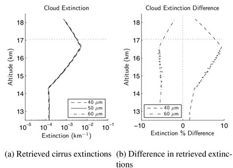 Retrieved Cirrus Extinction For Varying Assumed Particle Size Scan