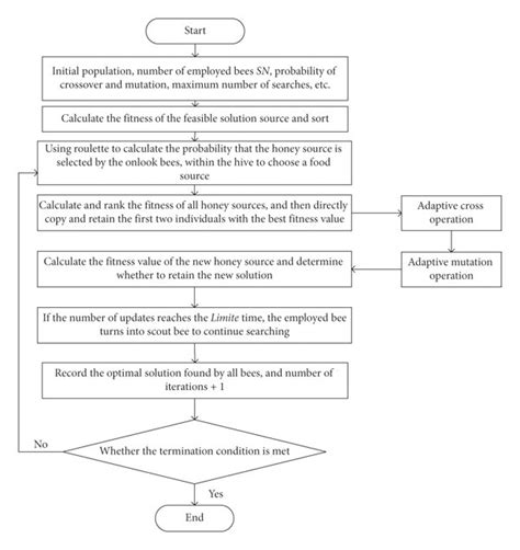 improved artificial bee colony algorithm download scientific diagram