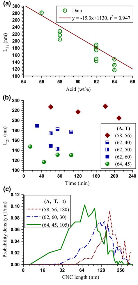 CNC Crystal Length Weighted Average Length L Along With Length Download Scientific Diagram