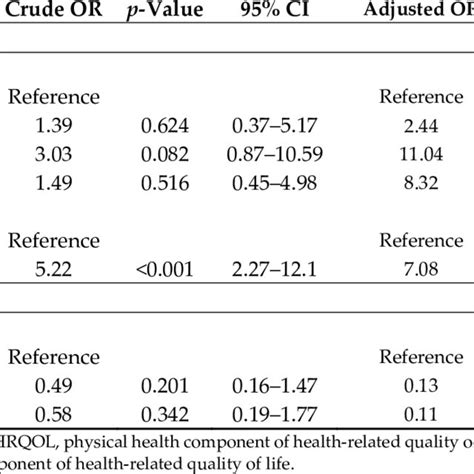 Multivariable Logistic Regression Analysis Of Diabetes Self Management Download Scientific