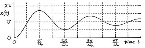 96 Step Response Of Underdamped Second Order Systems Engineering Libretexts