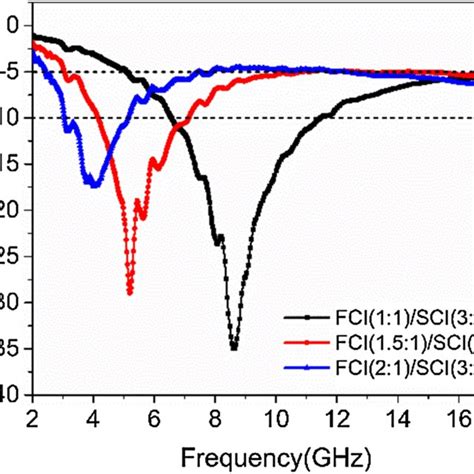 Rl Curves Of Double Layer Coatings At Different Filler Weight Ratios Of