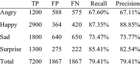 tp fp fn recall and precision values of recognized expressions