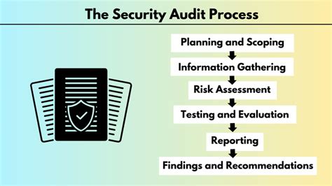 What Is Security Auditing