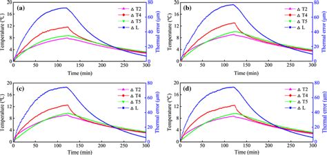 Measured Datasets Of The Temperatures And Thermal Error Download Scientific Diagram