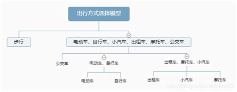 Nested Logit交通方式划分 基于biogemeemme中的skim矩阵获取的成本time、cost、出行距离 Csdn博客