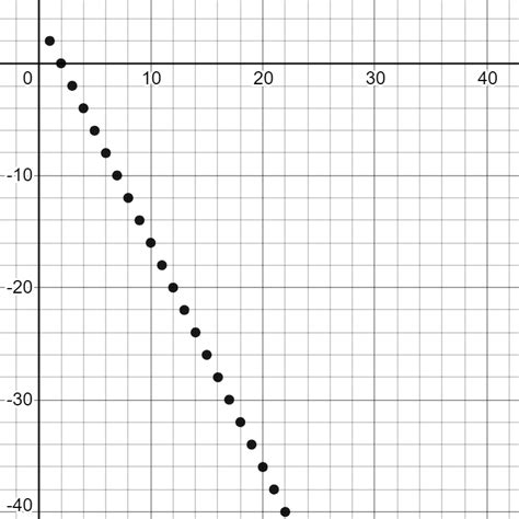 determine whether each arithmetic sequence is convergent or quizlet